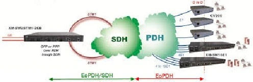 خرید و قیمت دانلود تحقیق شبکه های SDH و PDH و معرفی SDN | ترب