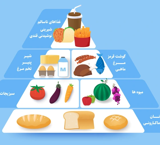 خرید و قیمت فایل لایه باز اینفوگرافیک هرم ارزش غذایی | شناسه PRO-0534 | ترب