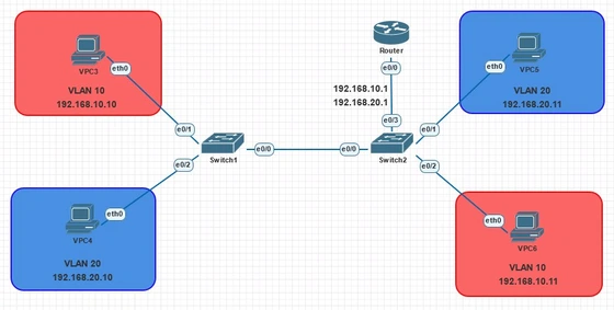 خرید و قیمت سناریو ROAS (Router on A Stick) Gateway | ترب